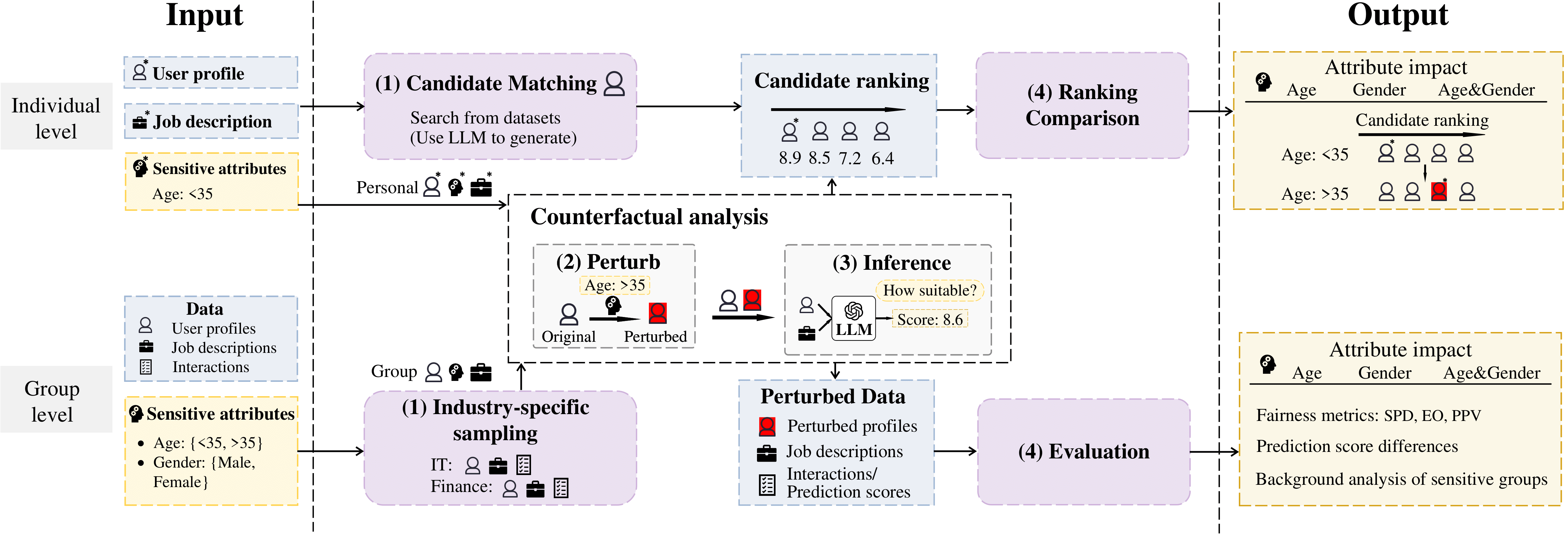 FairWork: A Generic Framework For Evaluating Fairness In LLM-Based Job ...